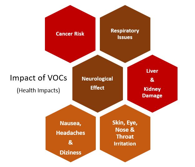 Volatile Organic Compounds (VOCs) Pollution: A Silent Killer - Coatings ...