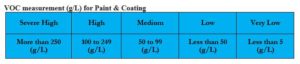 Volatile Organic Compounds (VOCs) Pollution: A Silent Killer - Coatings ...